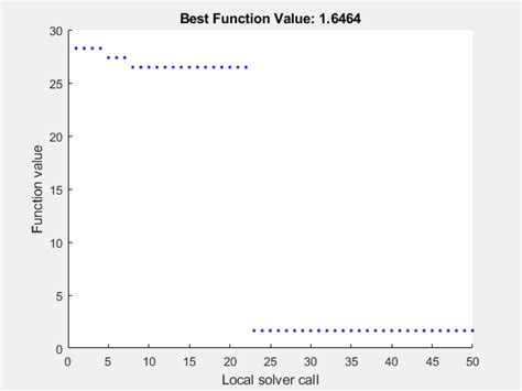 multistart using lsqcurvefit or lsqnonlin matlab and simulink
