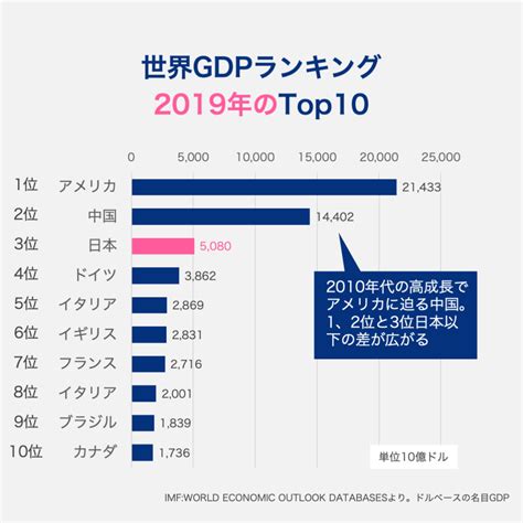 【特集】世界gdpランキングの推移を5コマで（1980〜2019）│ソルバ！ 4コマでハラオチする「社会科」メディア