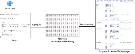 malware reverse engineering for beginners part 1 from 0x0 malware