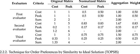 analytic hierarchy process ahp processing matrix for calculating the