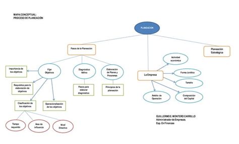 Mapa Mental Fases Del Proceso Administrativo Ppt