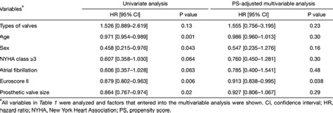 Univariate And Multivariable Analyses For The Risk Factors Of