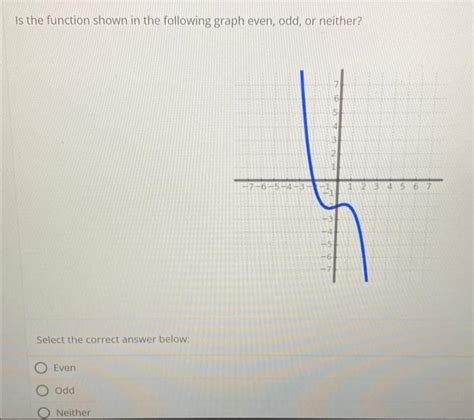 Solved Is The Function Shown In The Following Graph Even
