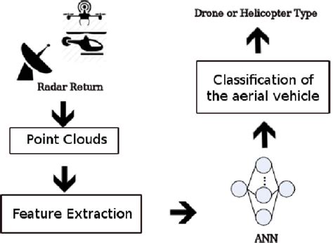 Figure 3 From Drones And Helicopters Classification Using Point Clouds