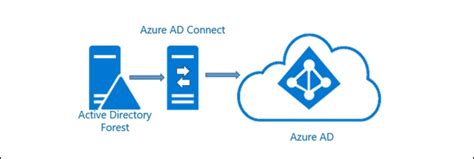 azure ad connect sync issues idefixwiki