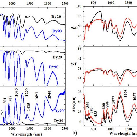 Uv Vis Spectra Of A Reflectance R B Transmittance T And C