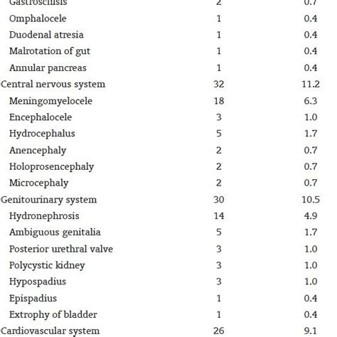 System Wise Distribution Of Congenital Anomalies N 286 Download
