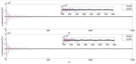 the estimation errors of the heading angle and yaw rate for following