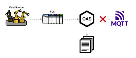 store and forward to mqtt broker open automation software