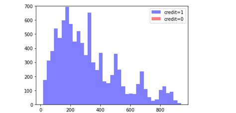 python pandas plotting two data s but only one shows on