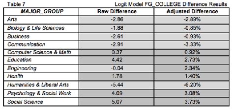an econometric analysis of the major choice of first generation college