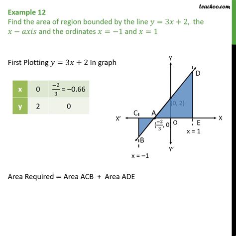 Example 12 Find Area Bounded By Y 3x 2 X 1 1 Examples