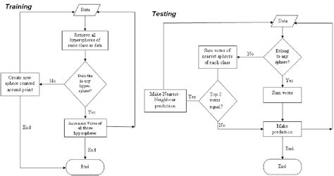 Flowcharts Showing The Training A And Testing B Phases Of The Voted