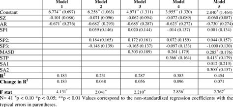 multiple regression analysis dependent variable environmental