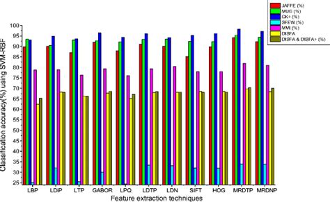 comparison of classification accuracies obtained using svm rbf without