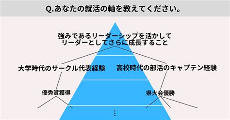 エントリーシート（es）の就活の軸の書き方を例文付きで徹底解説！ カチトル就活