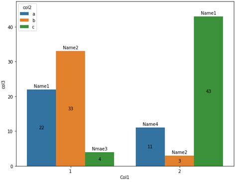 python how to annotate grouped bars with the value and text from a
