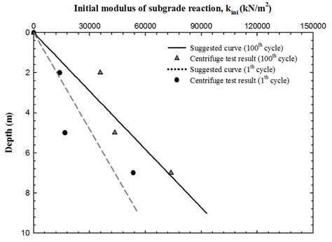 Initial Modulus Of Subgrade Reaction By Depth At A Relative Density Of
