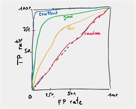 chapter 4 evaluating classifier performance deep learning and its