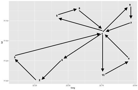 ggplot2 how do i draw directed arrows based on one ordered list in r