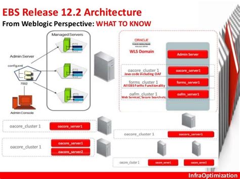 oracle ebs r12 2 deployment and system administration