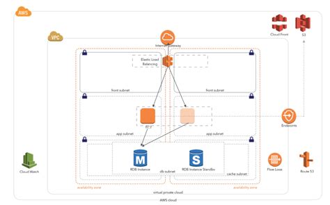 awsネットワーク設計 vpc概論 awsの導入・クラウド運用を総合支援【capsulecloud】