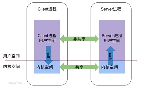 android平台必备技能（一） 进程间通信aidl的应用详解 csdn博客