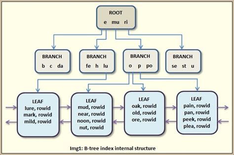 indexes in oracle db part 1 databases at cern blog
