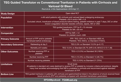 Thromboelastography Teg Guided Resuscitation Foamcast