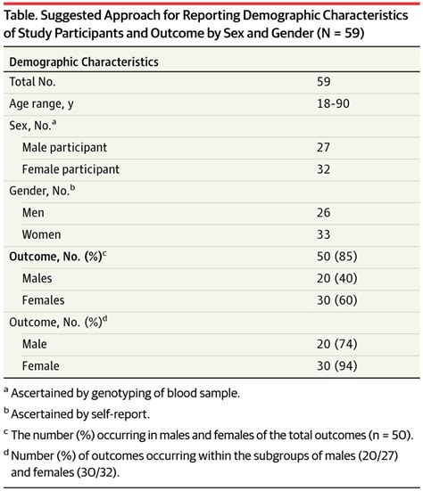Reporting Sex Gender Or Both In Clinical Research Research Methods