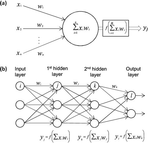 a the building block of deep neural networks − artificial neuron or