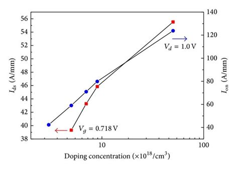 Source Drain Layer Doping Concentration Dependence On Output And