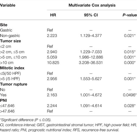 Frontiers Novel Prognostic Nomogram For Recurrence Free Survival Of