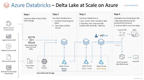 databricks delta资料及使用tips delta table tzw cs的博客 csdn博客