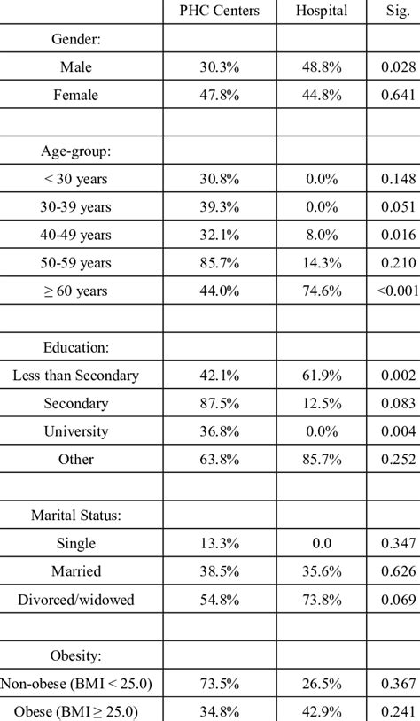 Prevalence Of Physical Inactivity Among Phc And Hospital Patients By