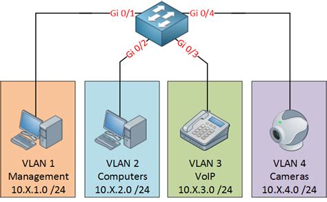 cisco small business switch vlan configuration