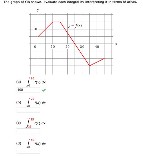 solved the graph of f is shown evaluate each integral by