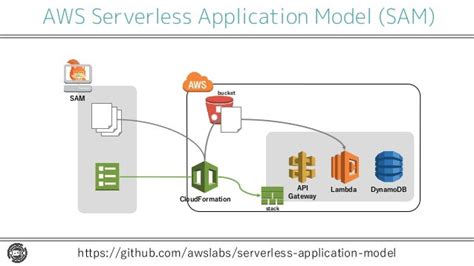 aws serverless