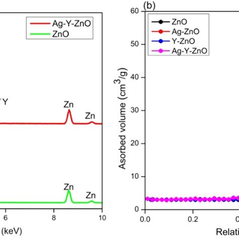 A Edx Analysis And B N2 Adsorption Desorption Isotherms Of Zno And