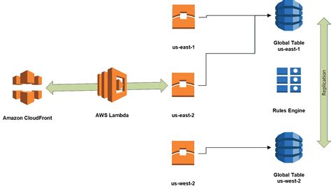 truecar s dynamic routing with aws lambda edge networking and content