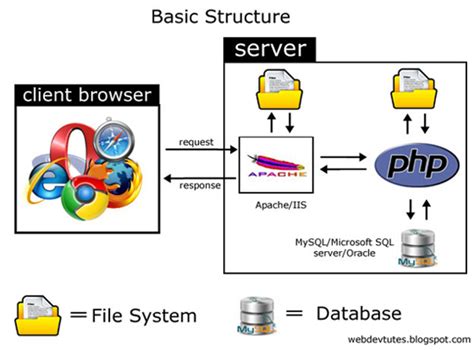 php tutorials practicle projects how php works