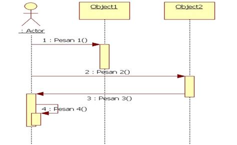 cara membuat sequence diagram aplikasi diagramnya blog chara