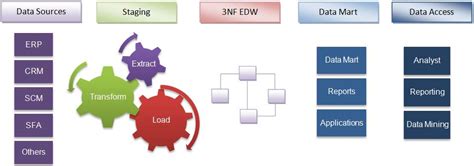 inmon or kimball which approach is suitable for your data