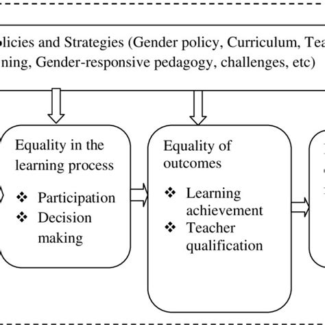 Modified Dynamic Framework For Gender Equality In Education Download