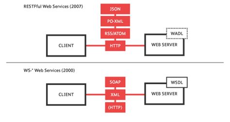 rest vs soap api understand the differences soapui