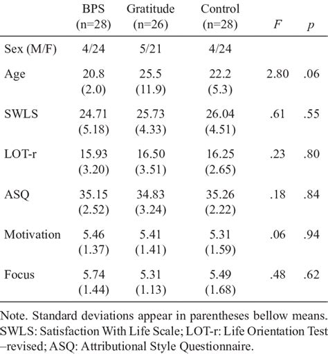 Sex Distribution Baseline Scores Of Outcome Measures And Motivation