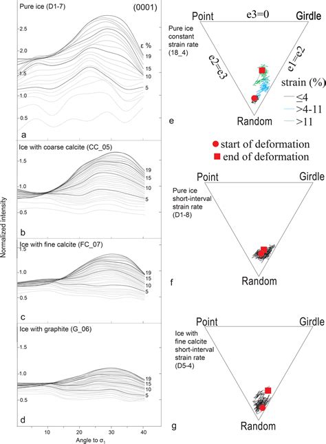 the influence of strain rate and presence of dispersed second phases on