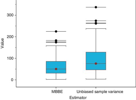 box plot of variances of samples of size 5 from n 1000 10 2