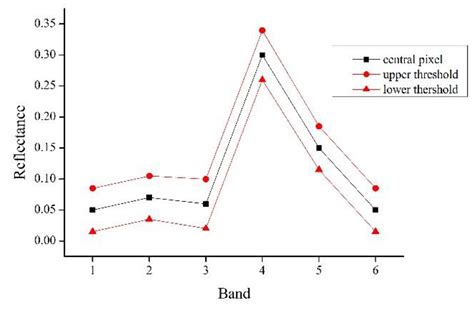 Sensors Free Full Text An Improved Spatiotemporal Fusion Approach