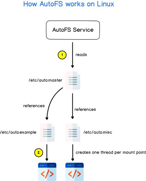 how to install autofs on linux junos notes